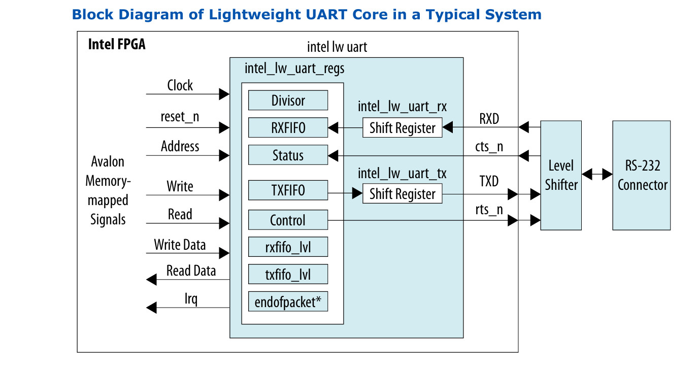 Tutorial: Quartus Prime UART Core Lite - IoT Engineering Education