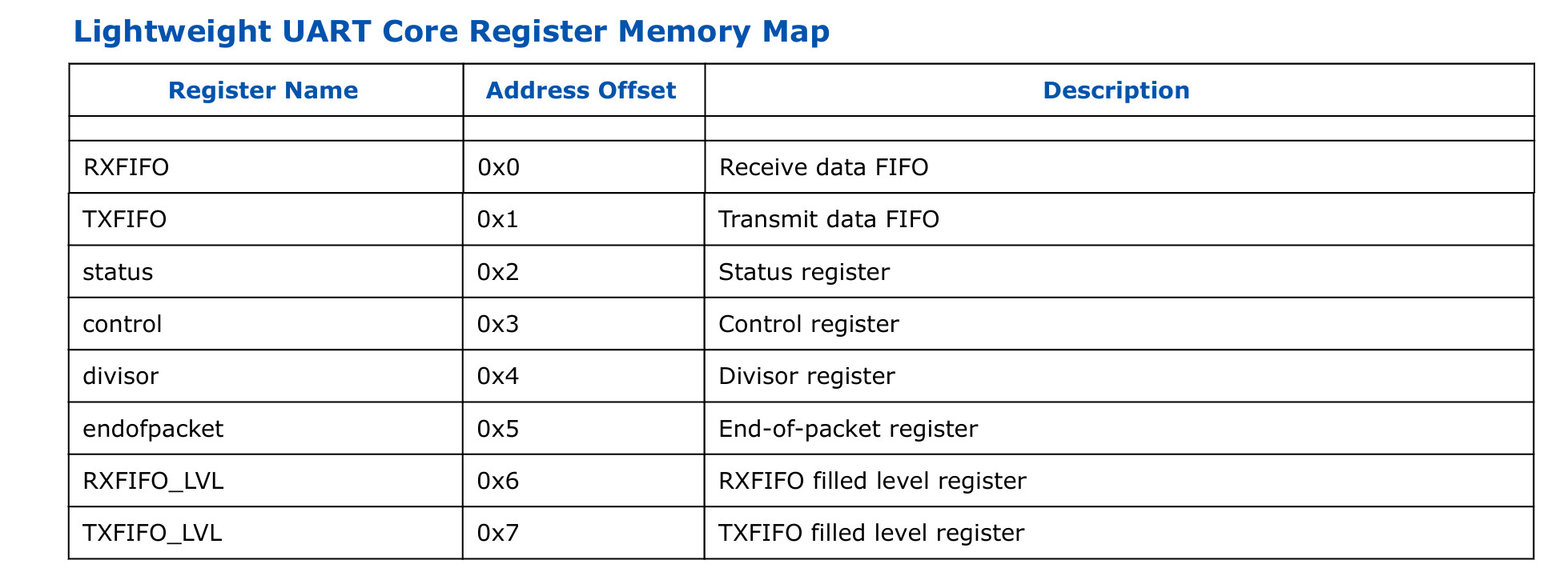 Tutorial: Quartus Prime UART Core Lite - IoT Engineering Education